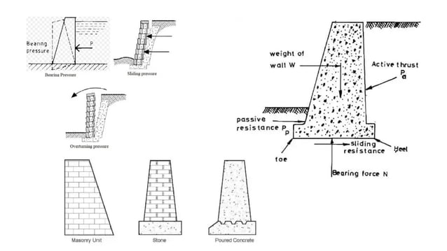 retaining wall for hilly areas in the construction field | PPTX ...