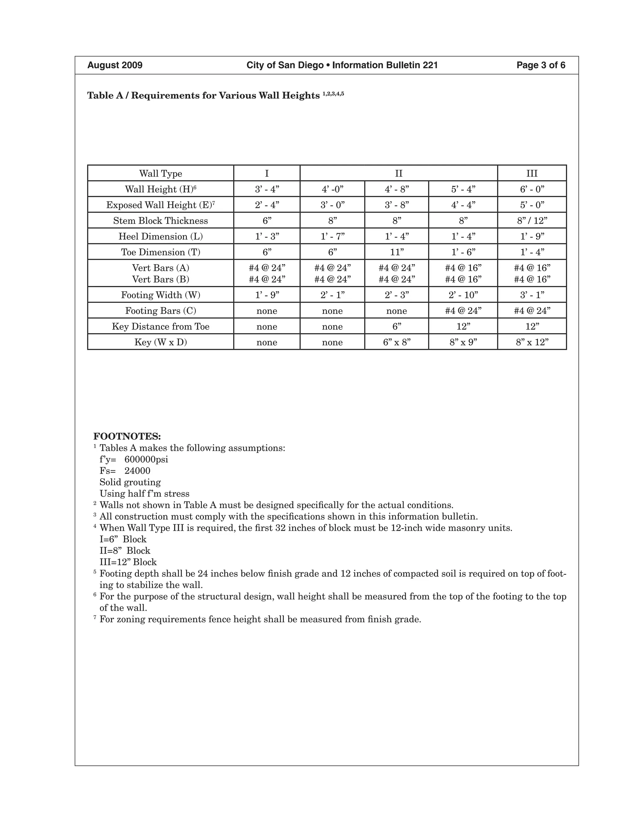 Retaining wall/level backfill | PDF