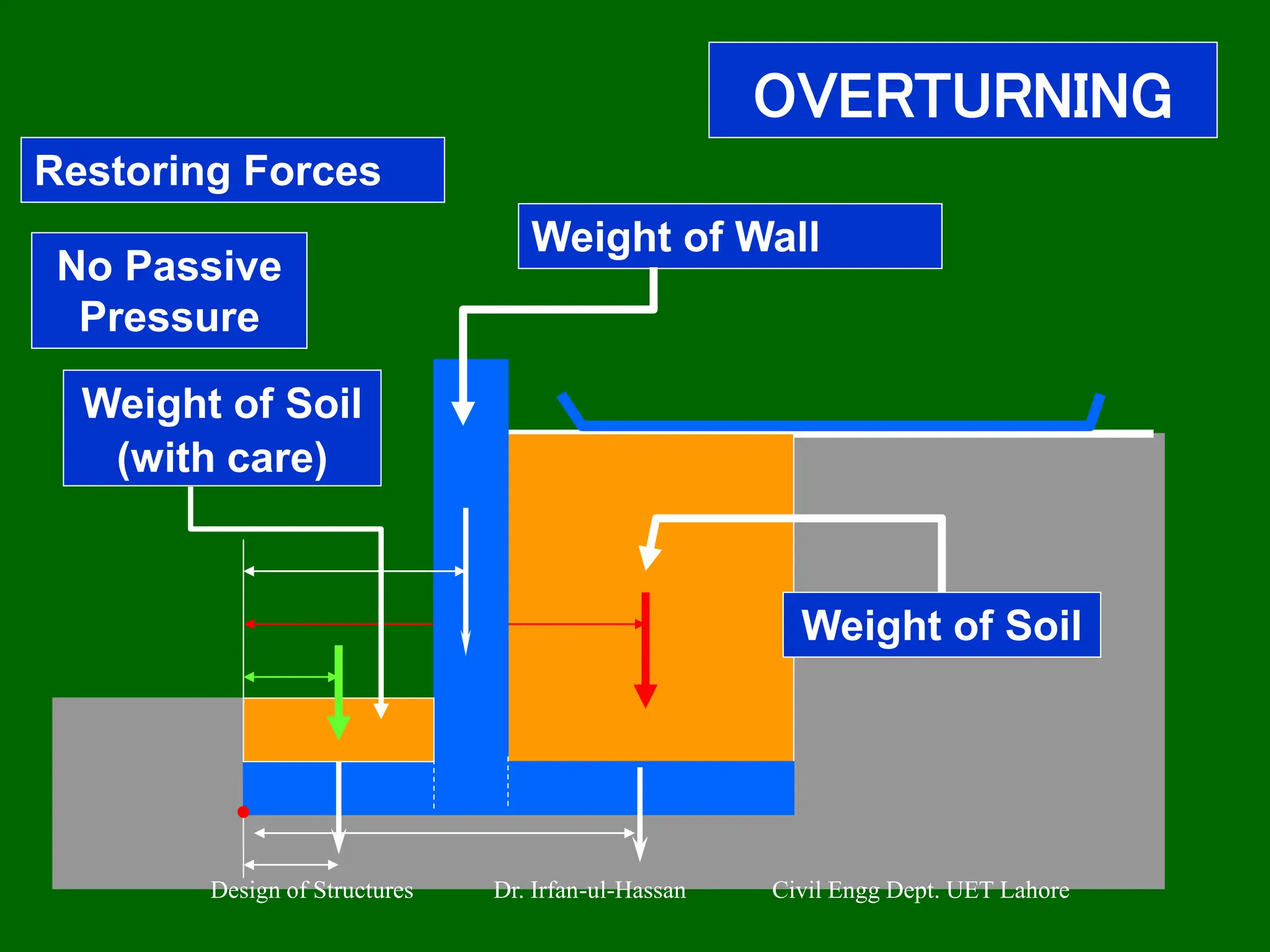LECTURE: DESIGN OF RETAINING WALL PART-1 | PPT