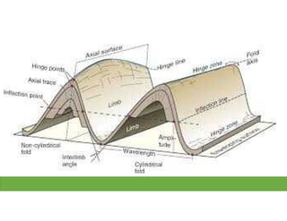 Retakan dan lipatan pada pristiwa Geologi dasar | PPTX