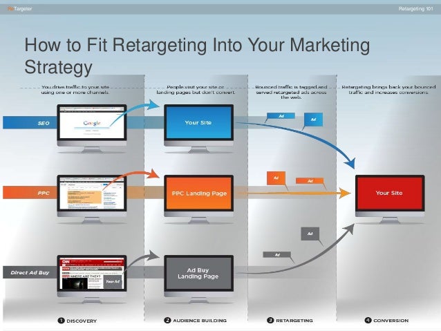 Retargeting 101: Everything You Need to Know About Retargeting