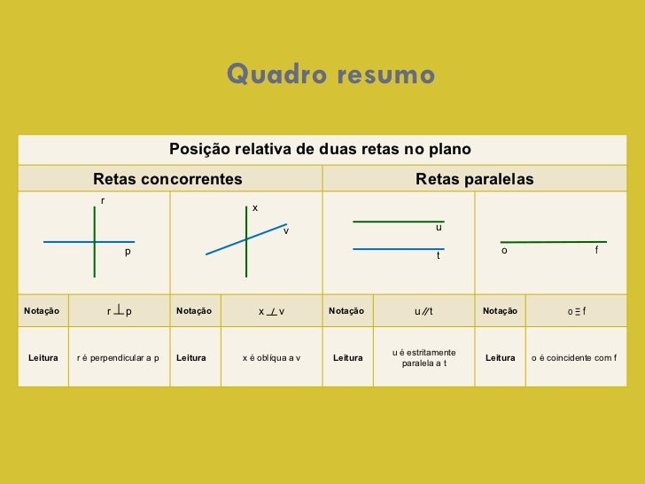 Retas, semirretas e segmentos de reta