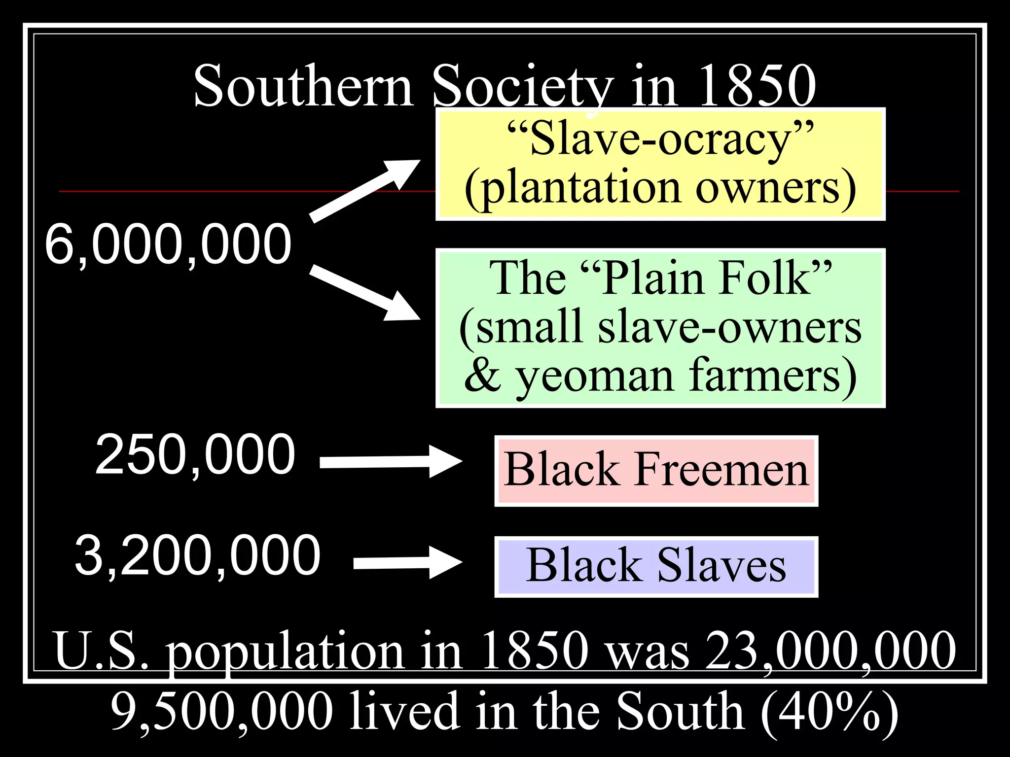 Reteach unit 7 antebellum america | PPT