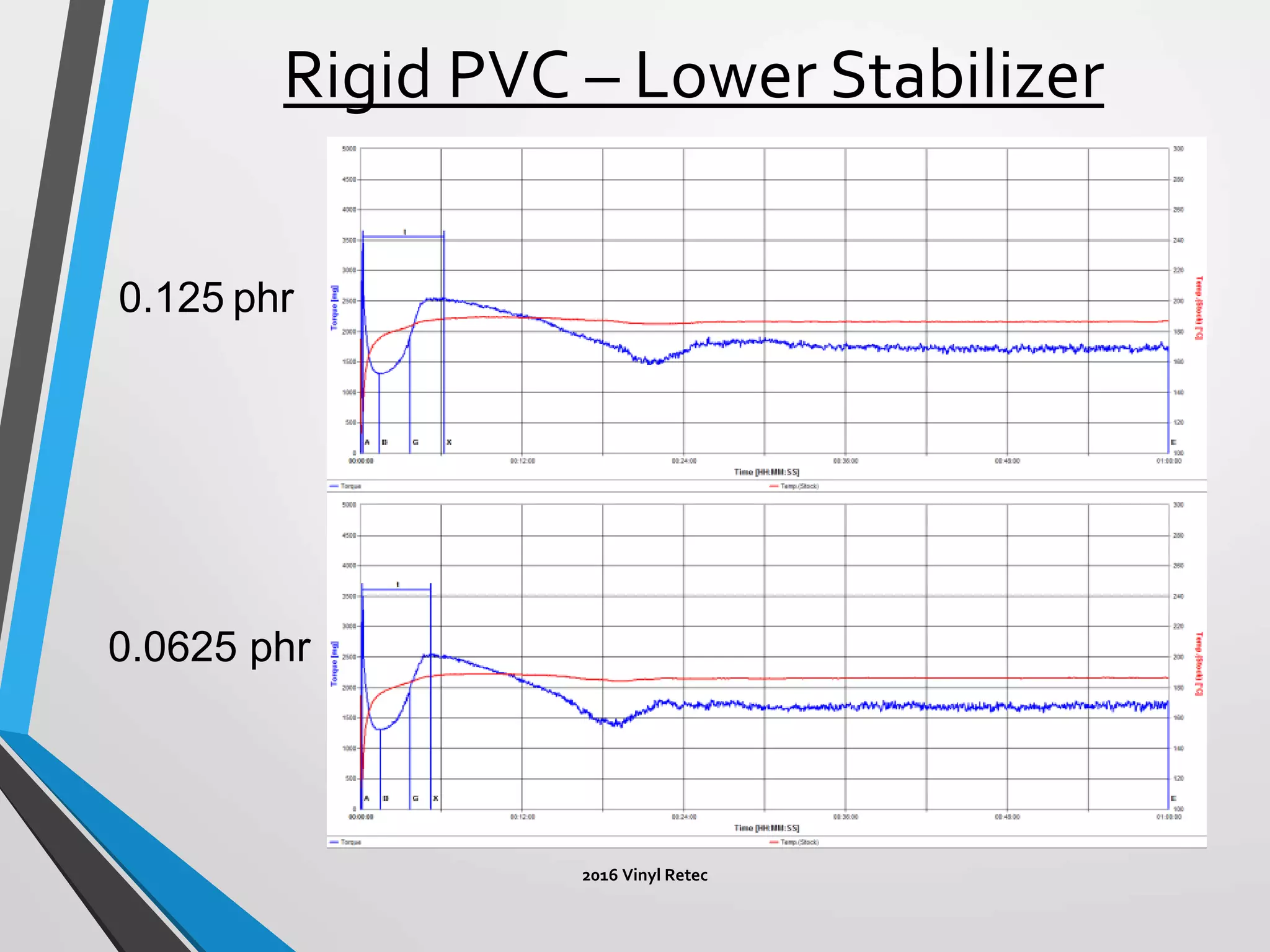 Lubrication and Mechanical Stabilization of Rigid PVC Formulations | PPTX