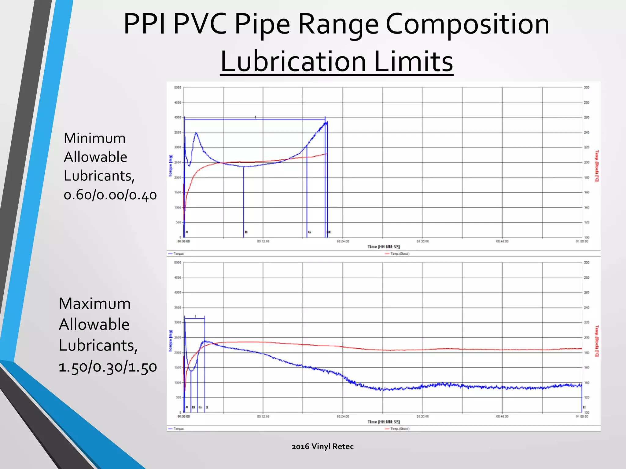 Lubrication and Mechanical Stabilization of Rigid PVC Formulations | PPTX