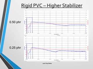 Lubrication and Mechanical Stabilization of Rigid PVC Formulations | PPTX