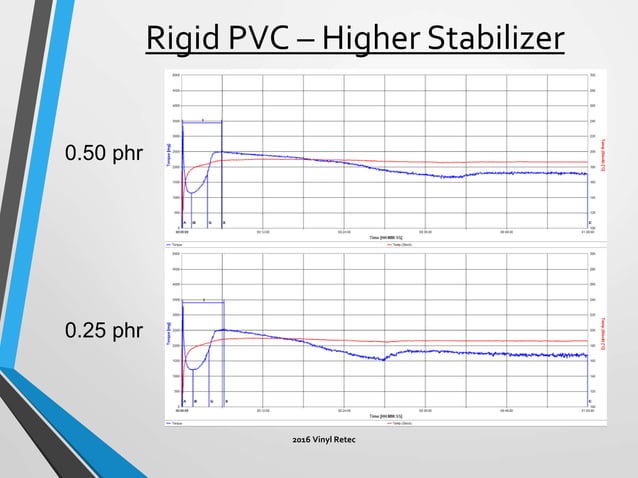 Lubrication and Mechanical Stabilization of Rigid PVC Formulations ...