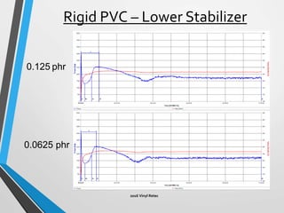Lubrication and Mechanical Stabilization of Rigid PVC Formulations | PPTX