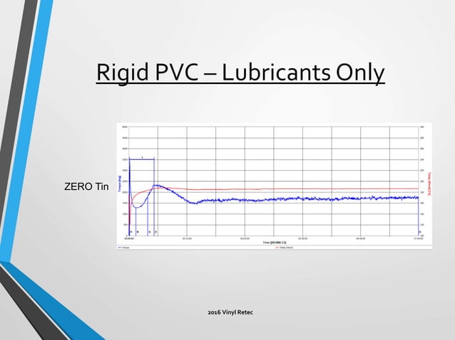 Lubrication and Mechanical Stabilization of Rigid PVC Formulations ...