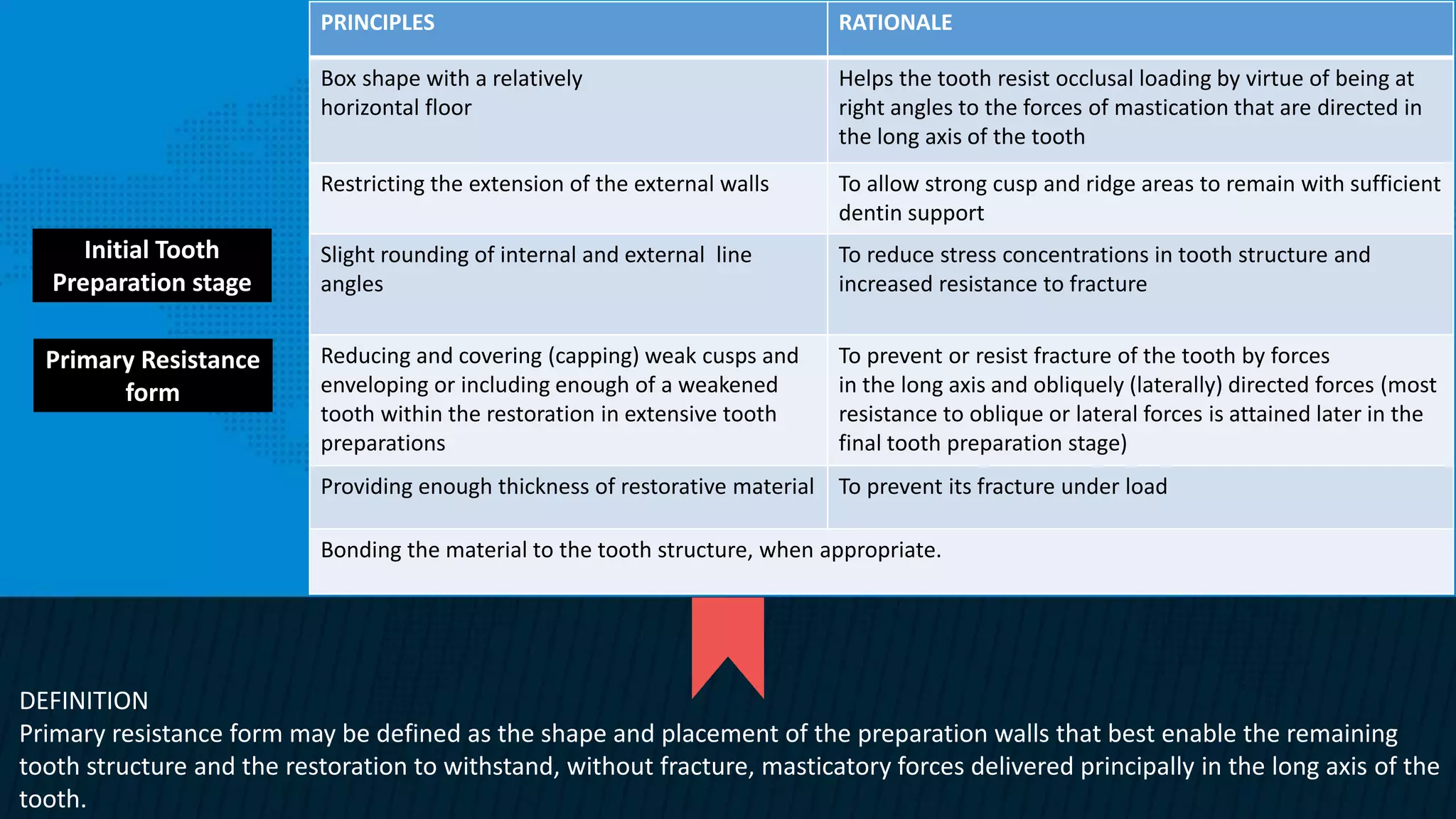Retention and resistance forms of cavity design | PPTX