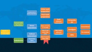 Retention and resistance forms of cavity design | PPTX