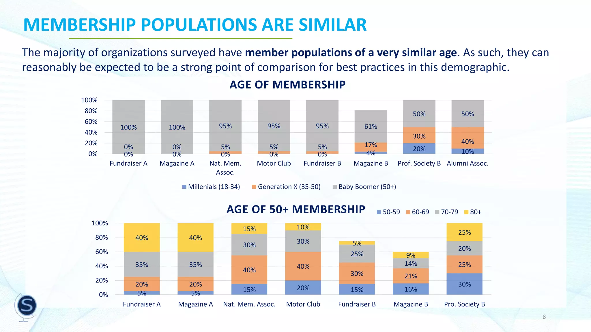 Retention Best Practices Ppt