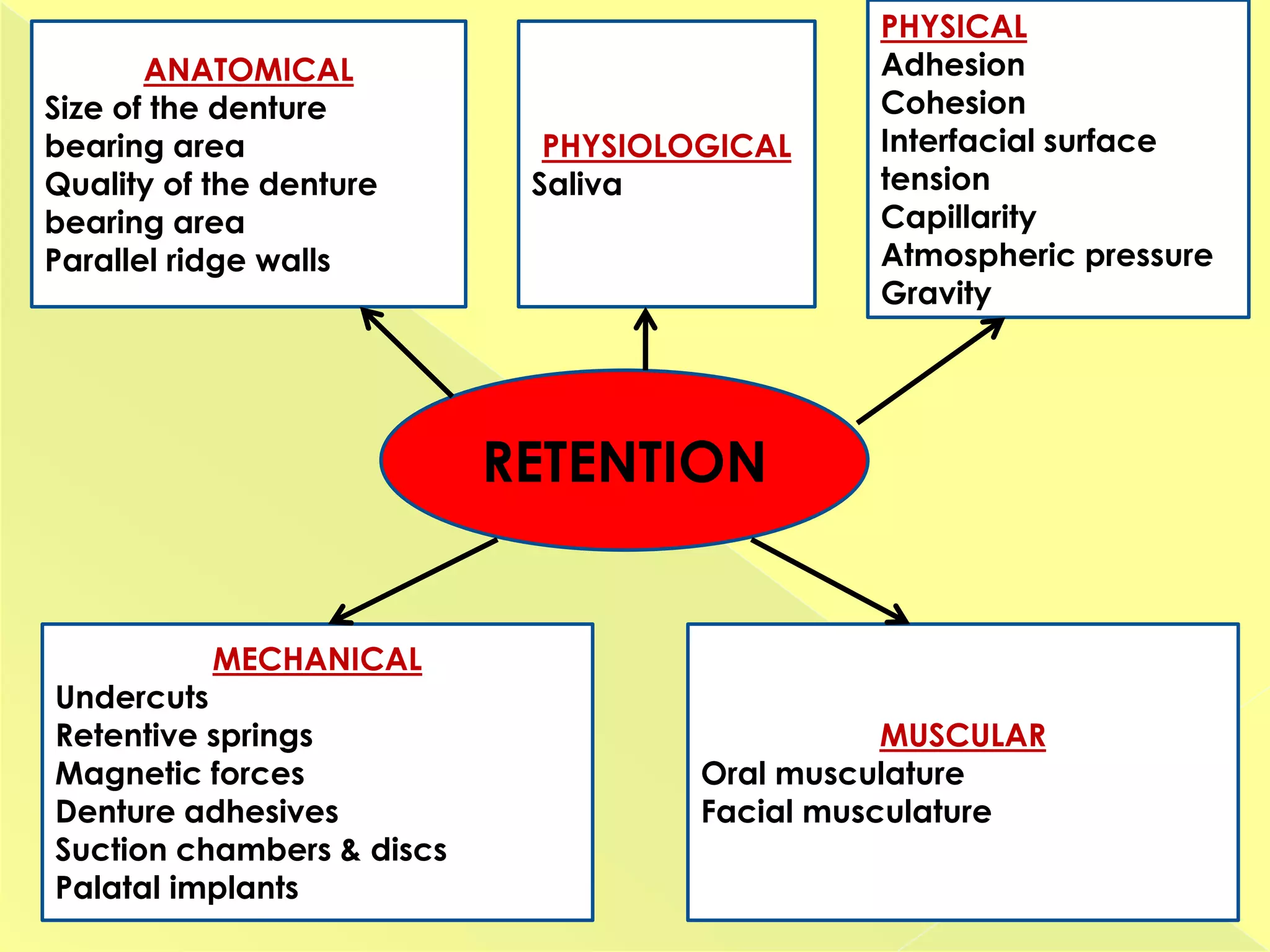 Retention of complete dentures | PPTX
