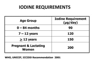 Retention of iodine from iodized salt and inherent PPT