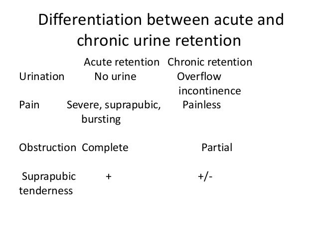 Retention of urine