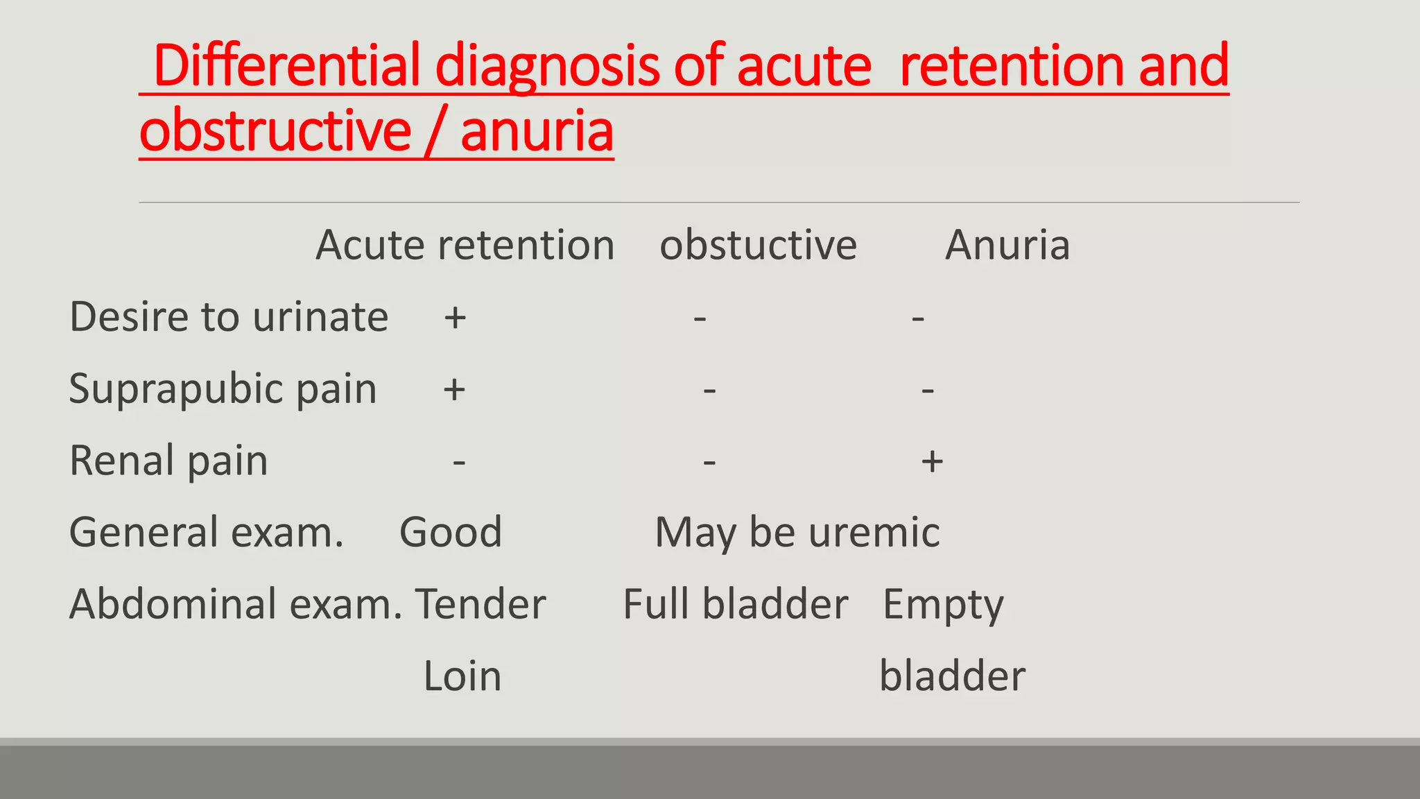 Retention of urine | PPTX