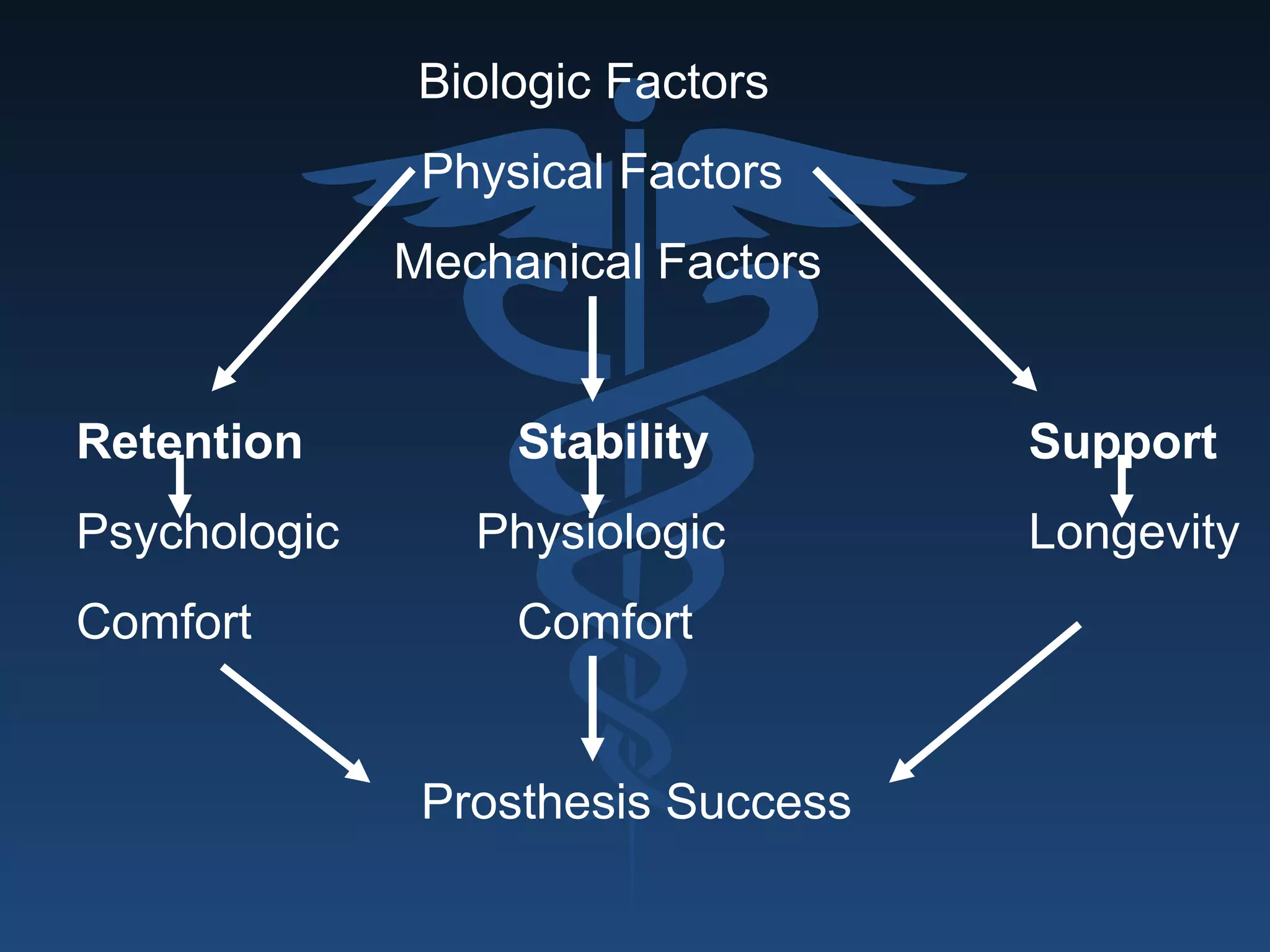 Retention stability support in complete dentures | PPT