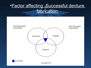Retention stability support in complete dentures | PPT