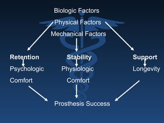 Retention stability support in complete dentures | PPT