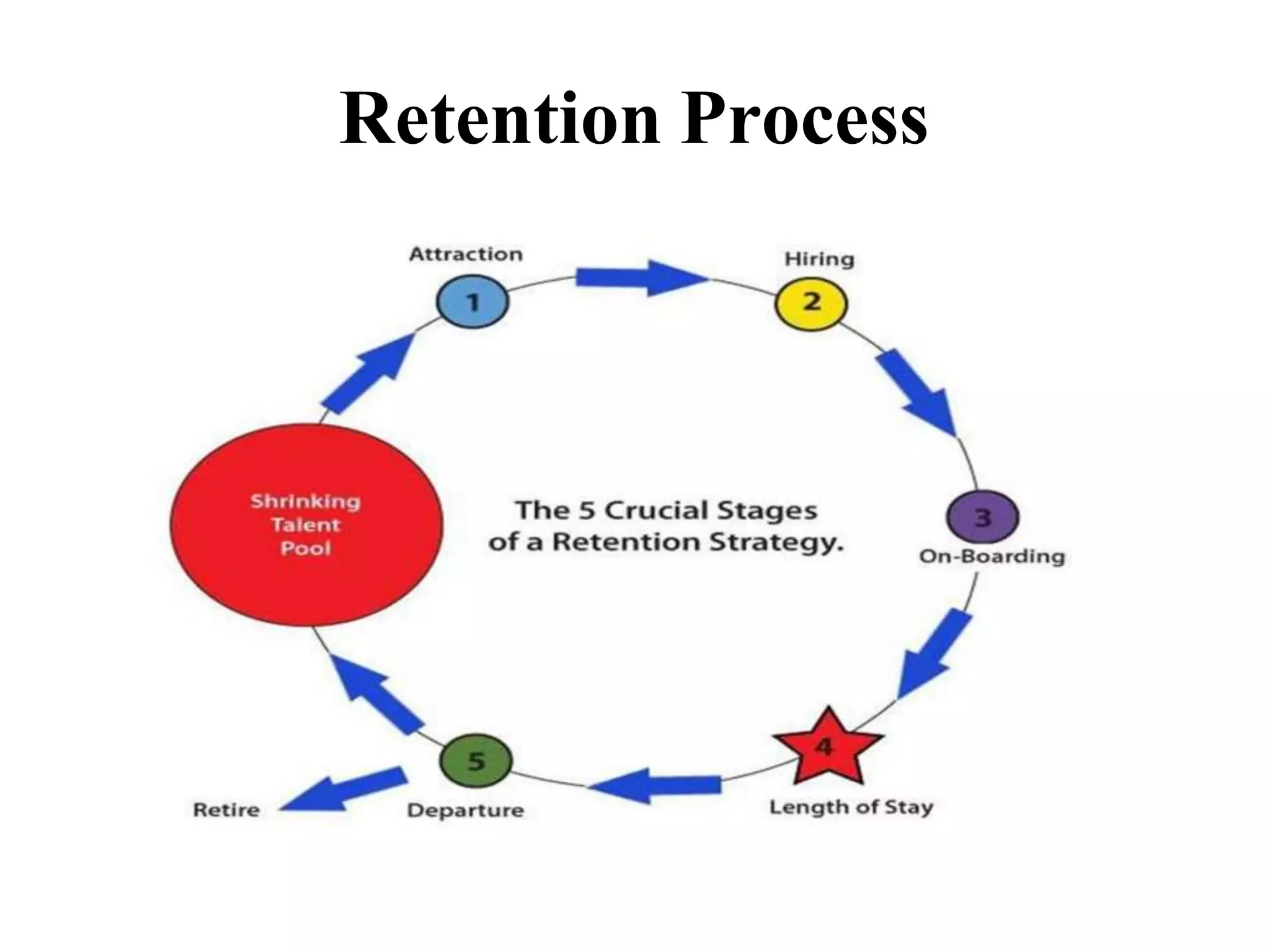 Retention strategy | PPTX