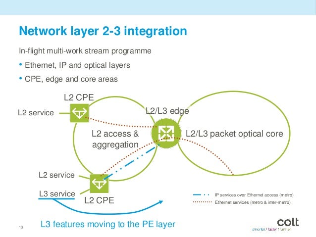 Rethinking Mobile Backhaul Offering for a Fixed Operator like Colt