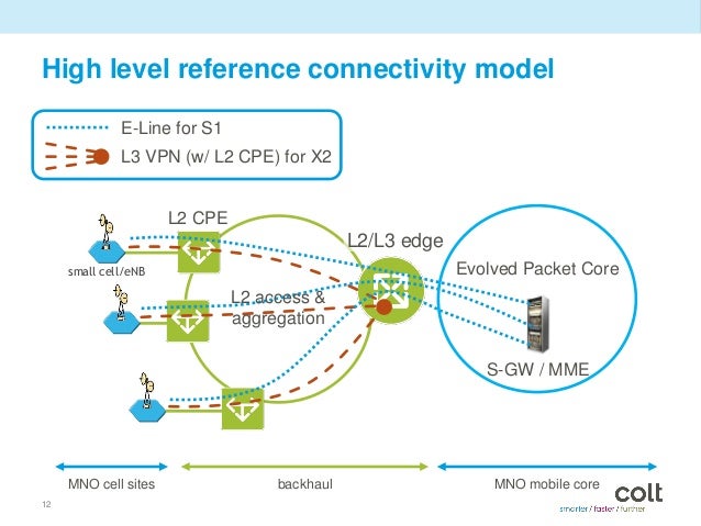 Rethinking Mobile Backhaul Offering for a Fixed Operator like Colt