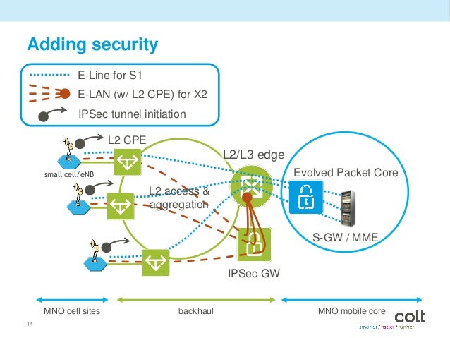 Rethinking Mobile Backhaul Offering for a Fixed Operator like Colt