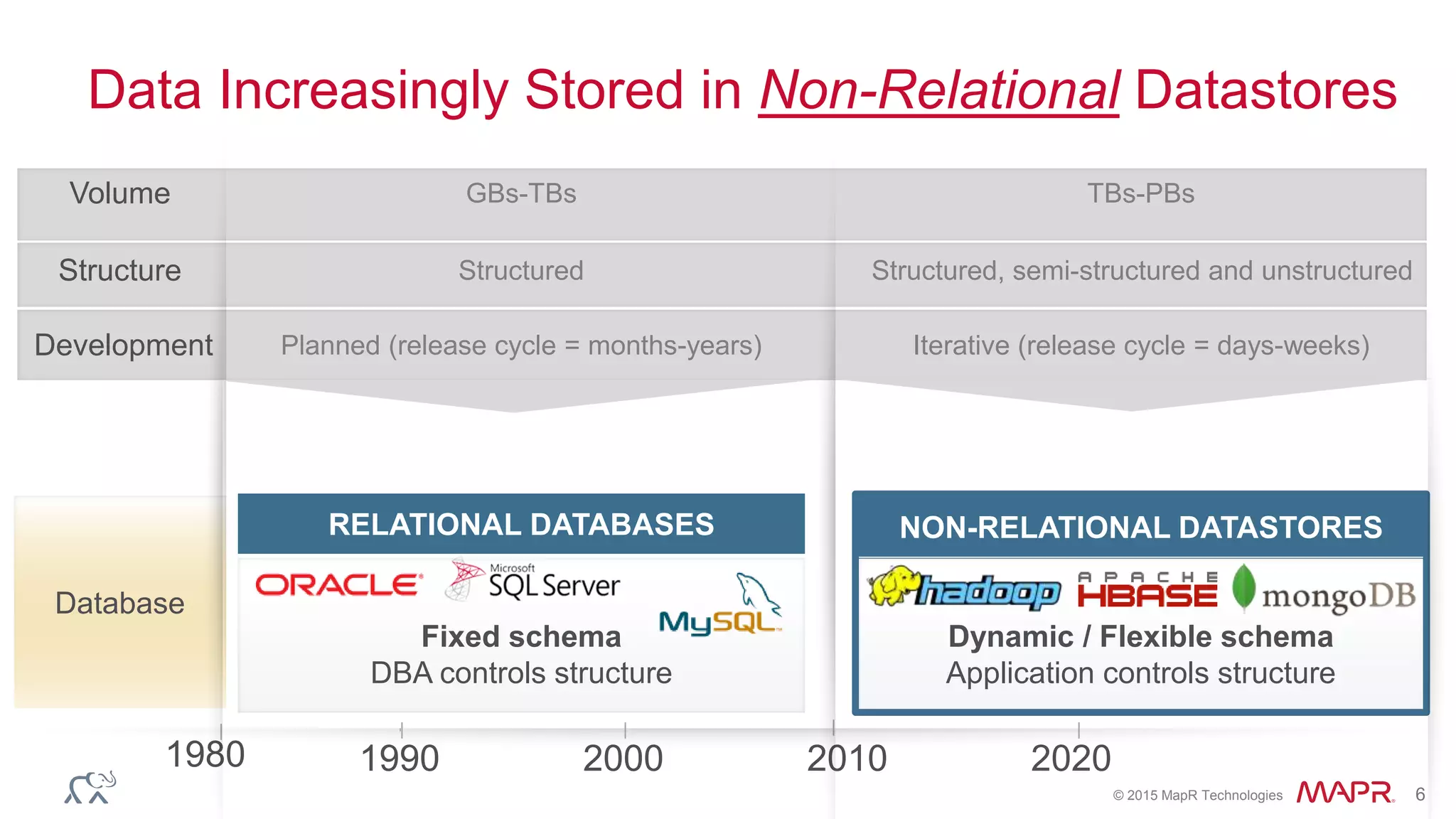 Rethinking SQL for Big Data with Apache Drill | PPT