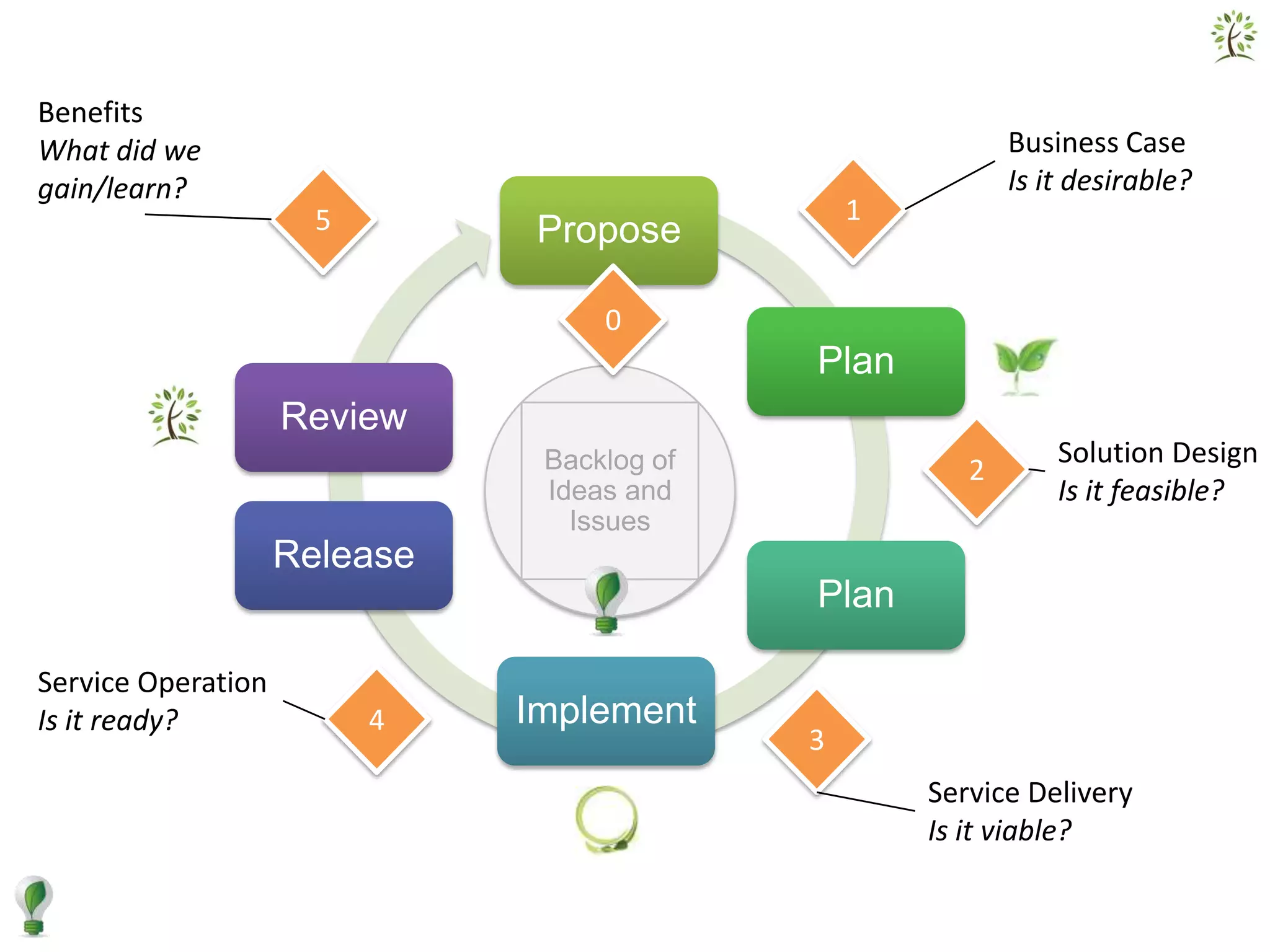 Rethinking the development process | PPTX | Computer Software and Applications | Computing