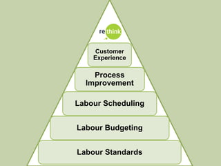 ReThink Productivity what we do | PPTX