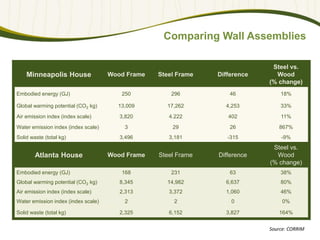 Rethinking Wood as a Material of Choice – Costs less, Delivers more | PPTX