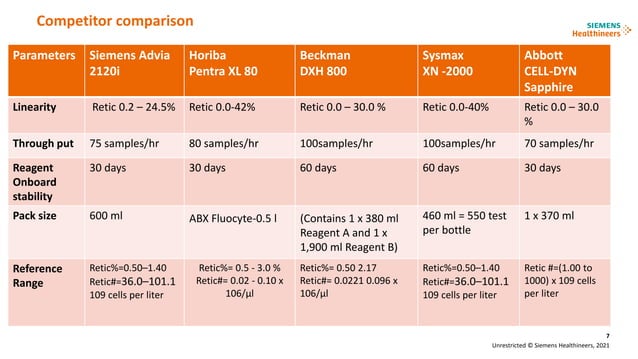 Retics Advia 2120.pptx | Blood Disorders | Diseases and Conditions