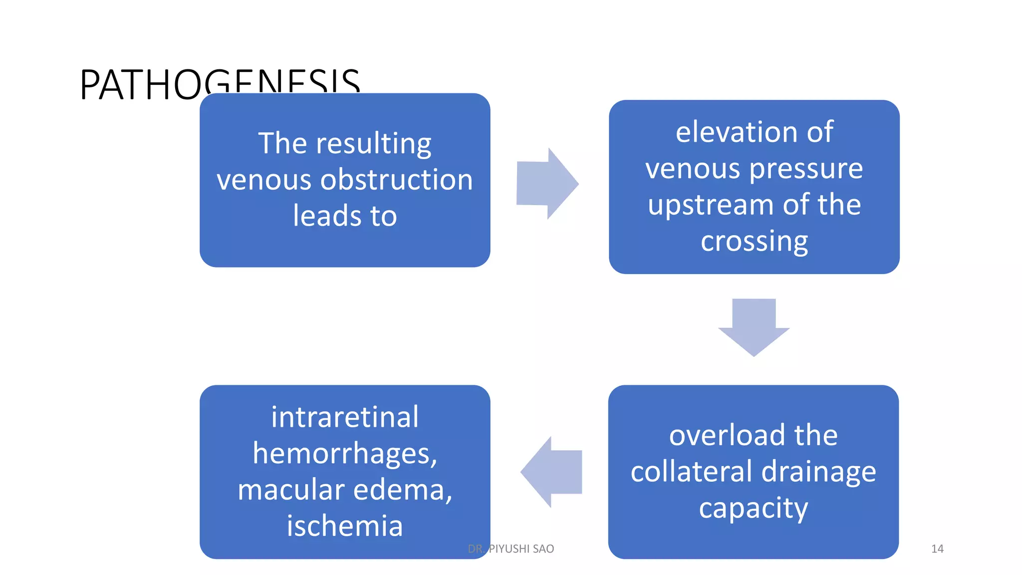 Retinal vein occlusions | PPTX