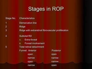 Retinopathy of prematurity (upload for site) | PPT