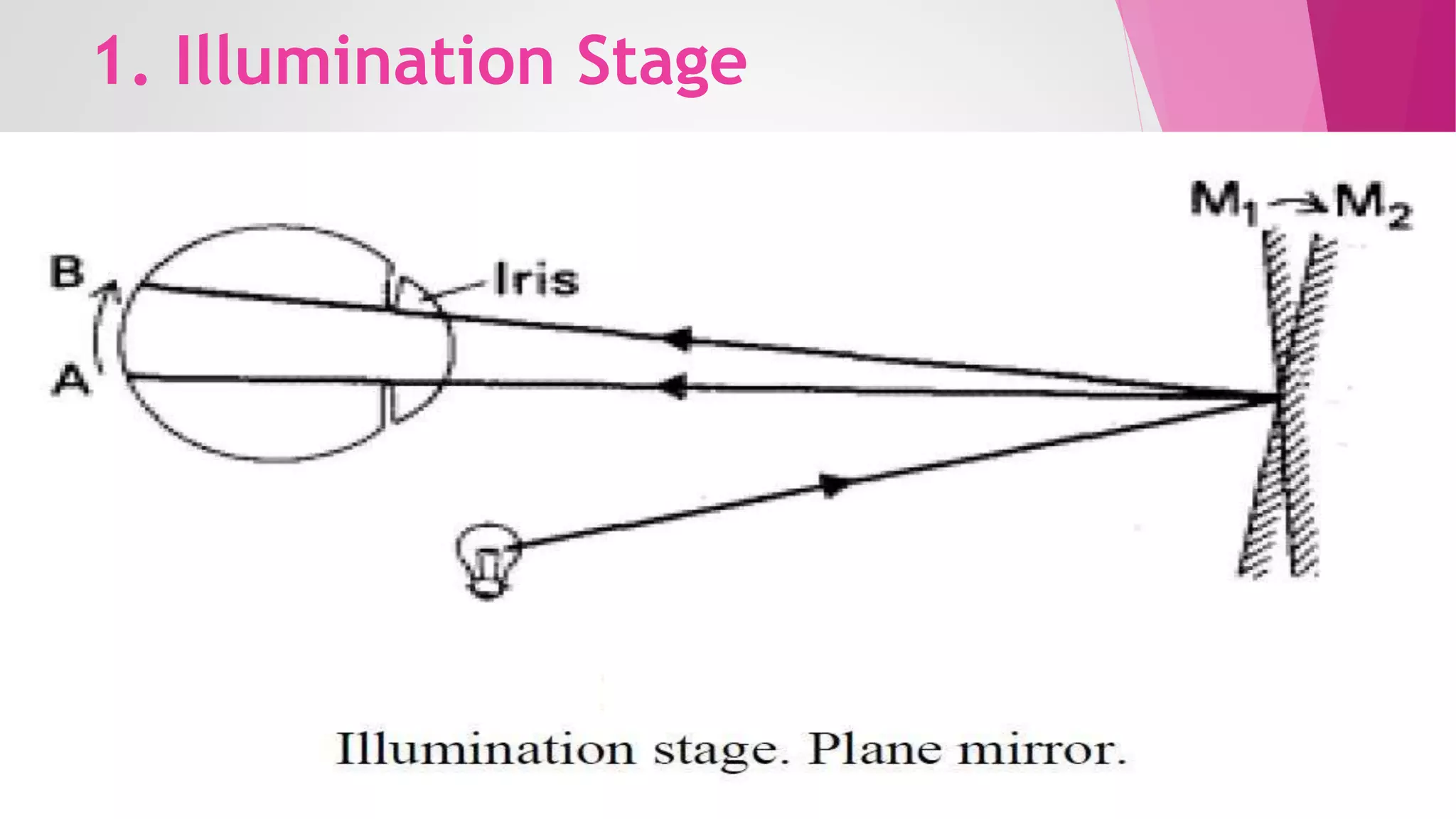 Optics of Retinoscope by Dr. Muhammad Zeeshan Hameed.pptx