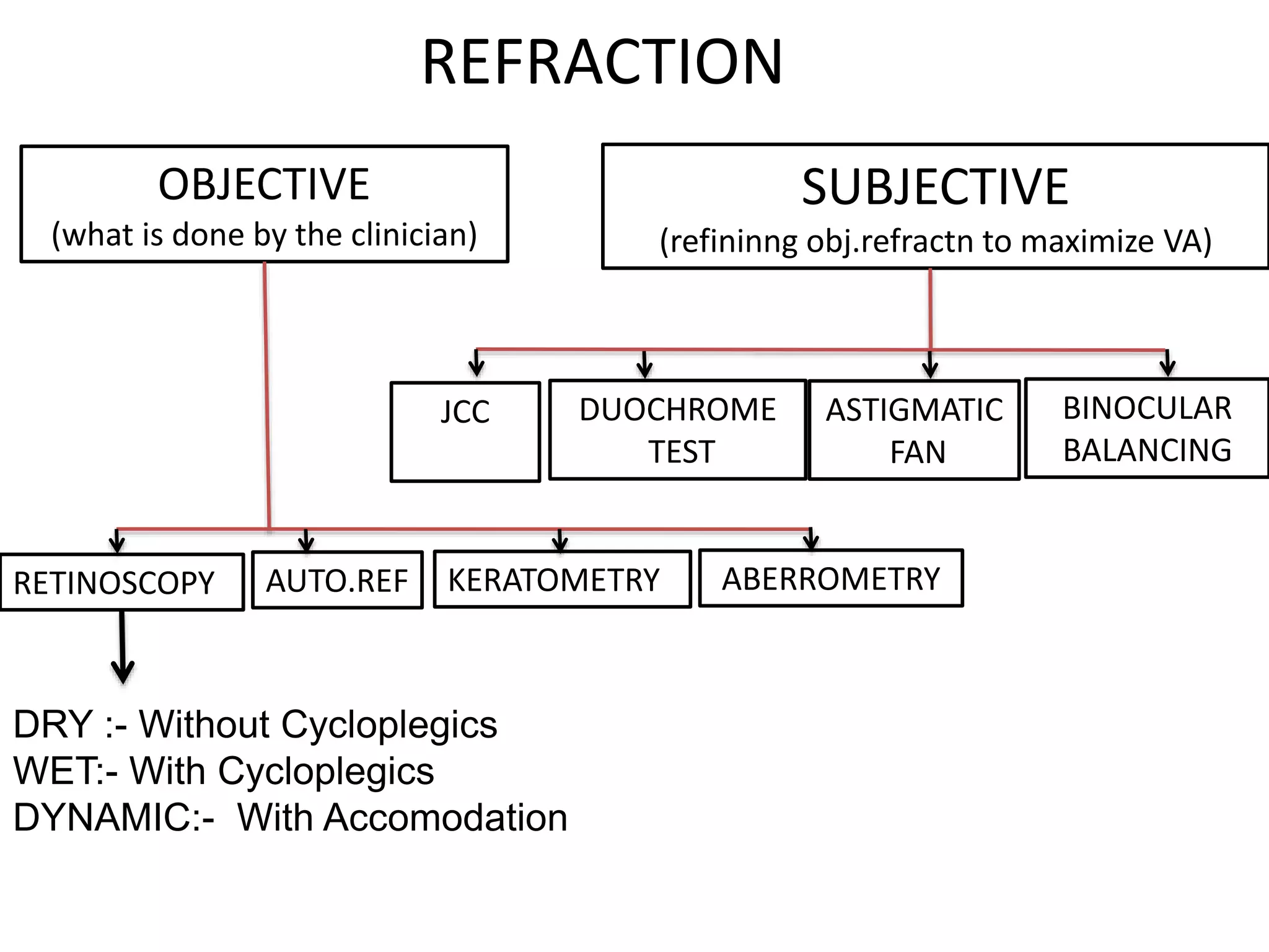 Retinoscopy | PPTX