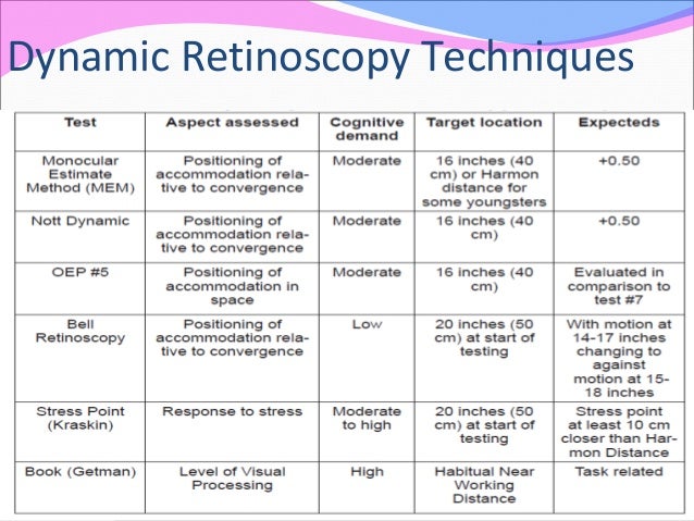 Retinoscopy and its principles