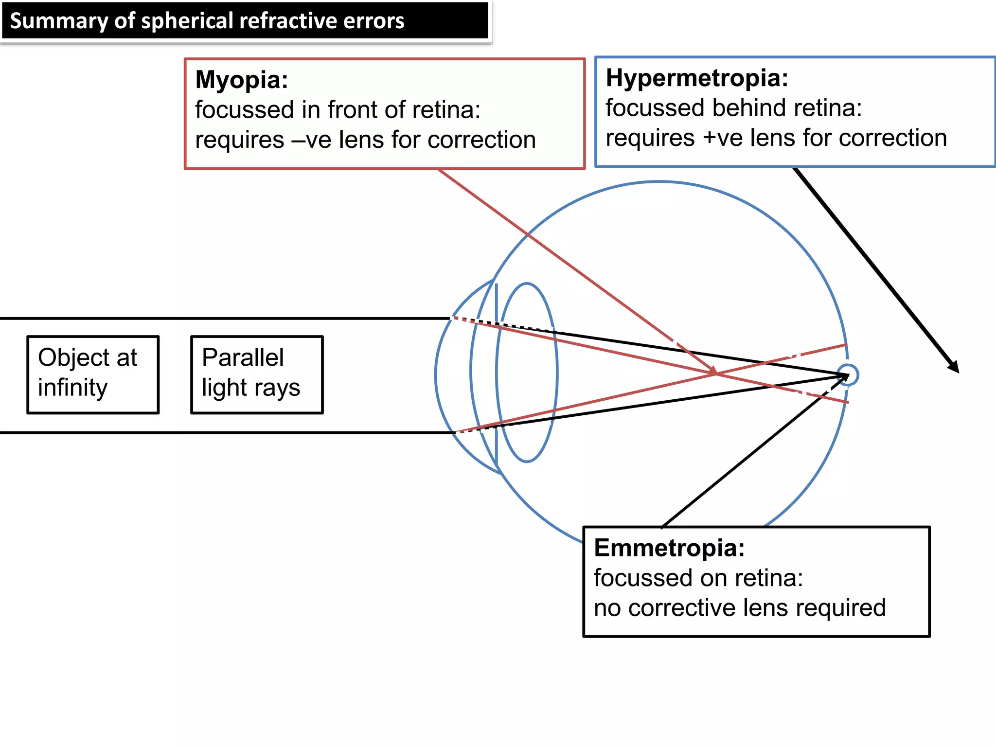 Retinoscopy | PPT