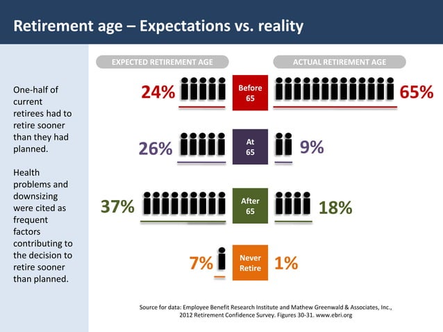 Retirement age > Expectations vs. Reality | PPTX