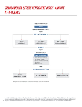 Retirement indexed annuity | PDF