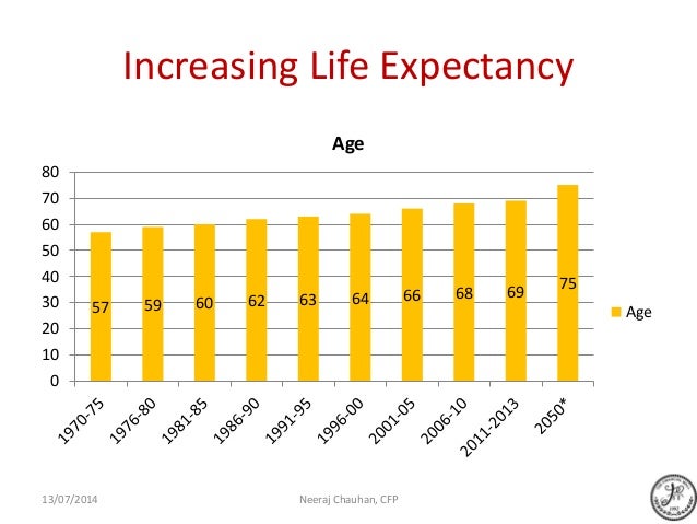 Retirement Planning In India