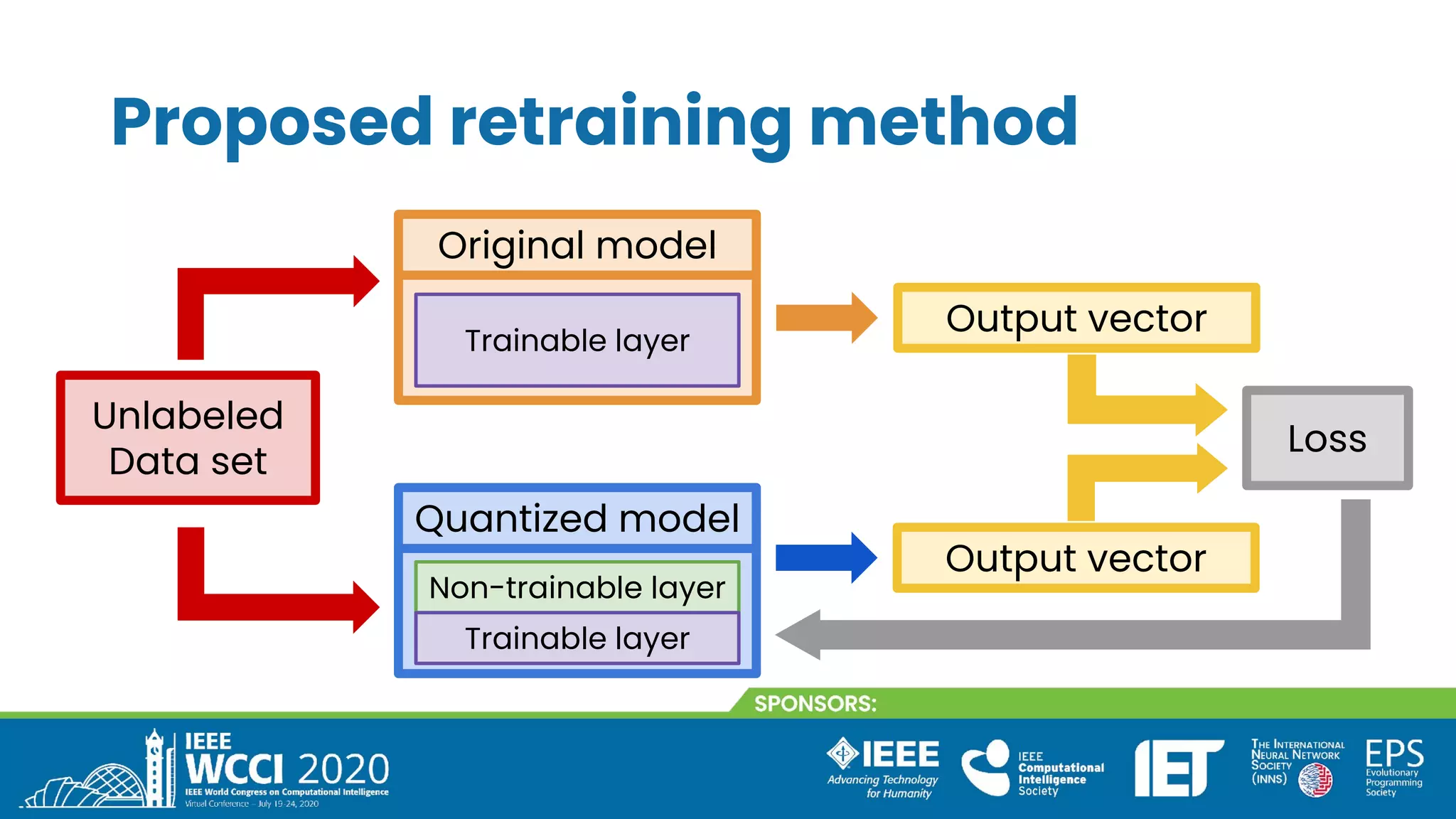 Retraining Quantized Neural Network Models with Unlabeled Data.pdf