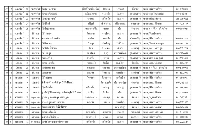 Retreat 2555 2556 | PPT