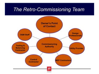 Understanding the Retro-Commissioning Process and its Benefits | PPT