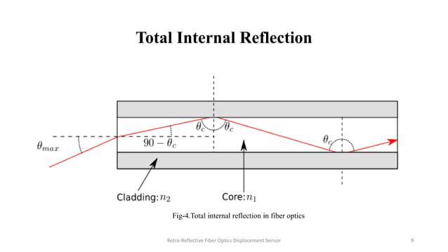 Retro-Reflective_Fiber_Optic_Displacement_Sensor.pptx