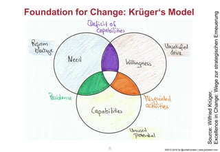 Creating Organizational Change Using Retrospectives and other Tools | PDF