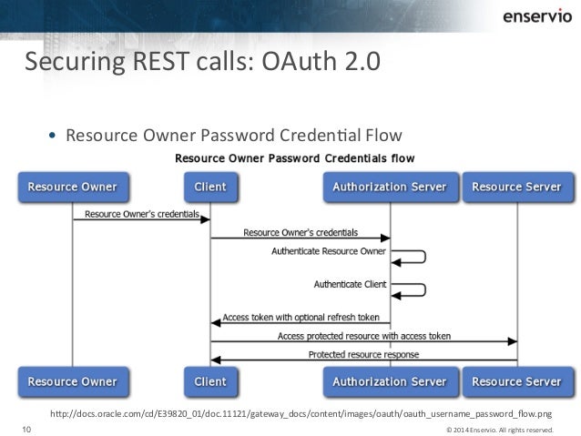 Javaone 2014 Retrofitting Oauth 2 0 Security Into