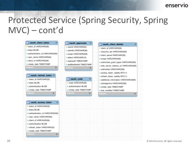 JavaOne 2014: Retrofitting OAuth 2.0 Security into Existing REST Serv…