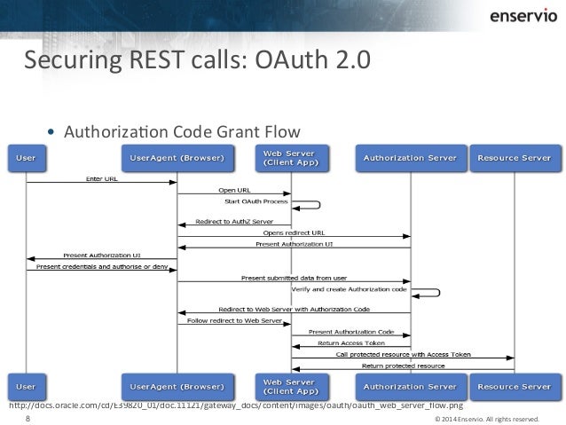 JavaOne 2014: Retrofitting OAuth 2.0 Security into Existing REST Serv…