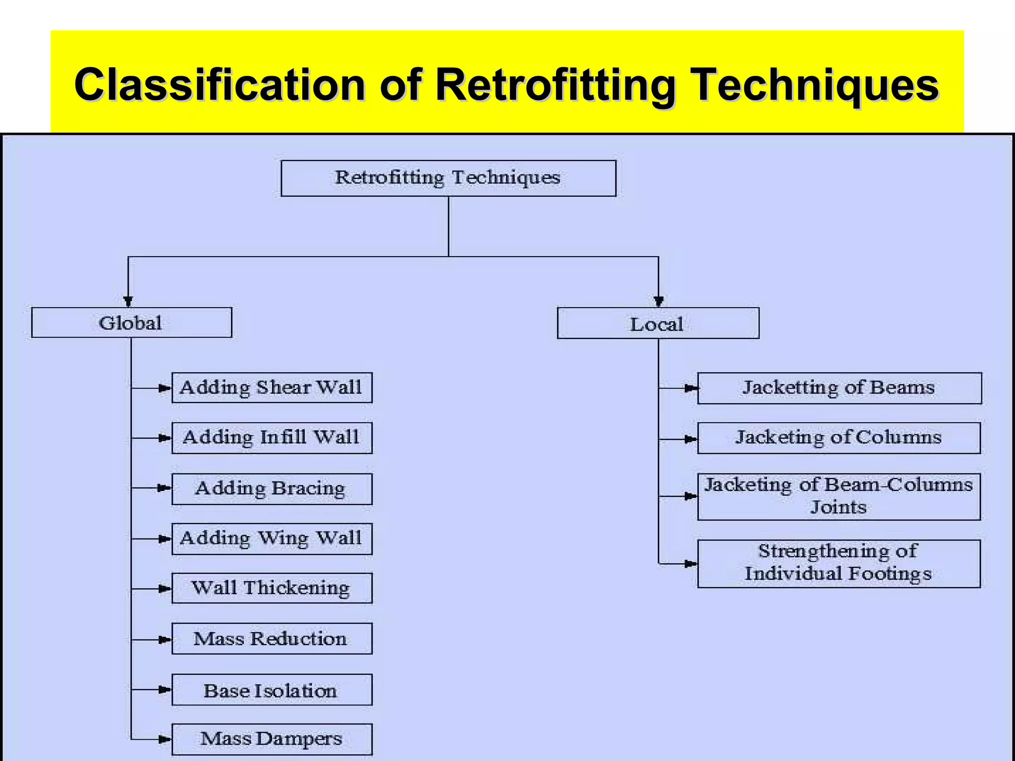 Retrofitting | PPT